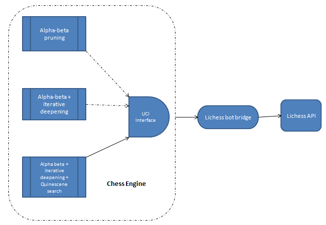 GitHub - Patil-Onkar/build-your-own-chess-bot: Source code