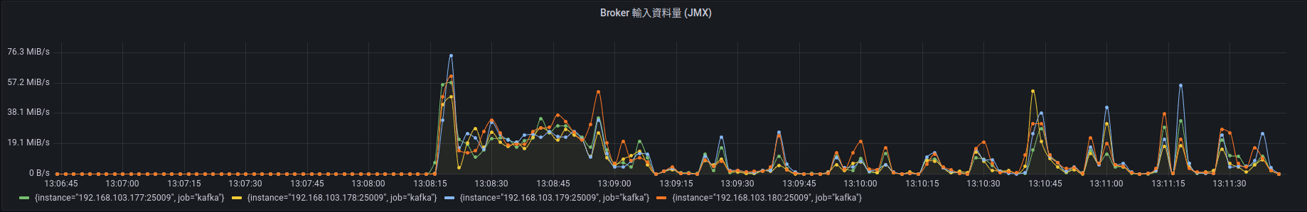 Performance 需要支持指定 Topic/Partition 的資料發送行為 · Issue #644 · opensource4you/astraea · GitHub