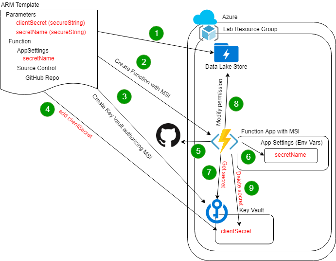 GitHub - lrakai/arm-template-custom-resources: Azure function to set ...