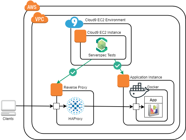 Github Lrakai Serverspec Infra Testing Example Of Using Serverspec