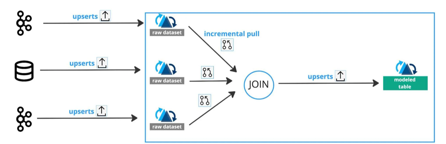 [SUPPORT] How to implement incremental join · Issue #8260 · apache/hudi · GitHub