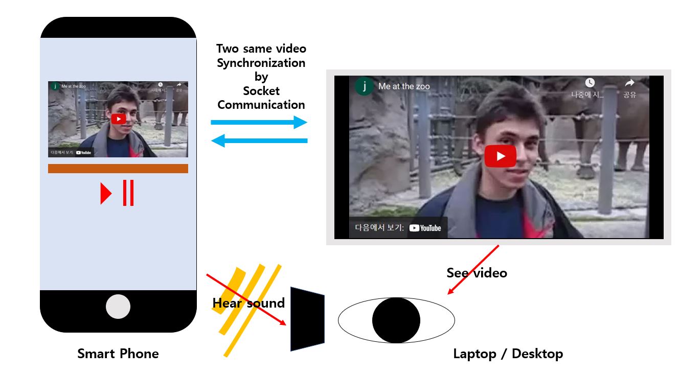 GitHub - oheat87/youtube-sync: you can see your youtube video on your ...