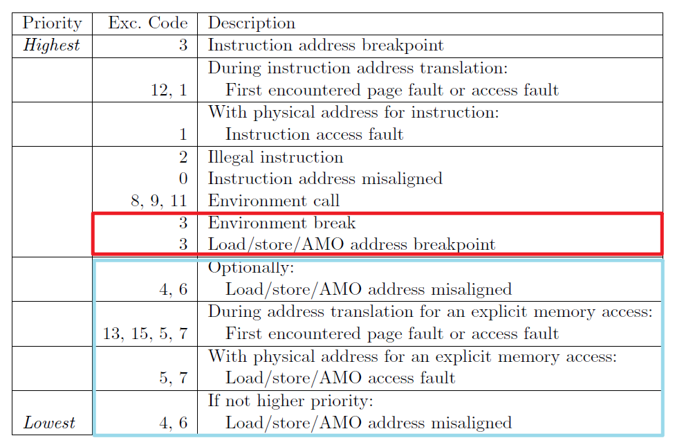 Bug Report Wrong Exception Priority During Access Memory · Issue 971 · Riscv Software Src 