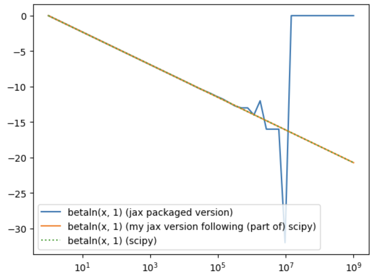 `betaln` is wildly inaccurate for large values · Issue #13267 · jax-ml/jax · GitHub
