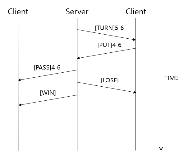 GitHub - awakening95/Othello