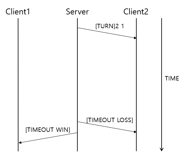 GitHub - awakening95/Othello