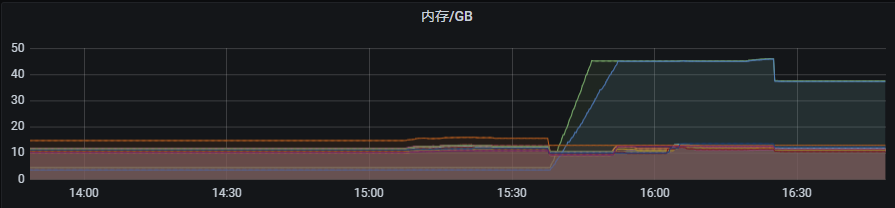 [Bug]: querynode doesn't release memory after call release · Issue #13214 · milvus-io/milvus ...