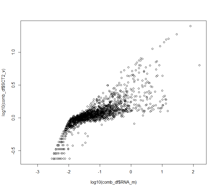Pearson Residual Slot Clarification · Issue #6838 · satijalab/seurat ...