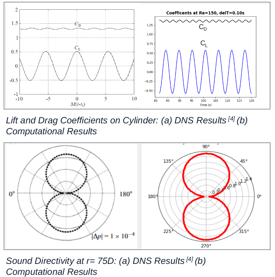 FWH: Incorrect Sound Pressure Magnitude · Issue #8 · unicfdlab/libAcoustics · GitHub