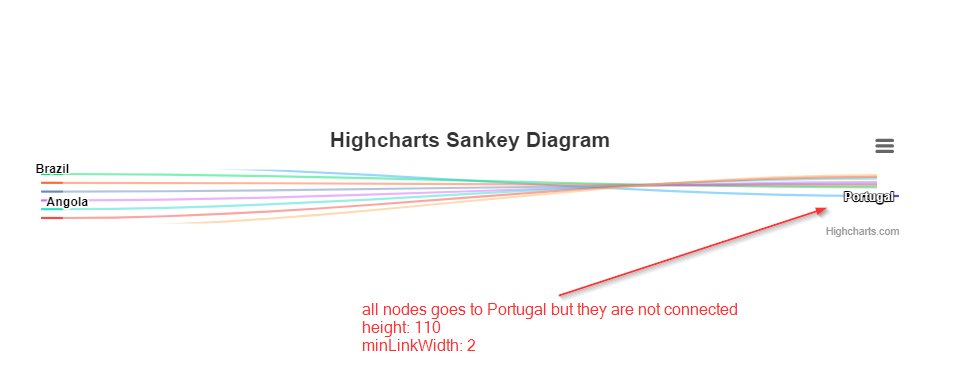 Nodes in Sankey chart not connected properly when height is set too short and minLinkWidth is ...