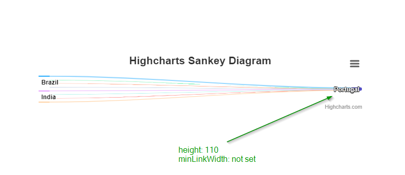 Nodes in Sankey chart not connected properly when height is set too short and minLinkWidth is ...