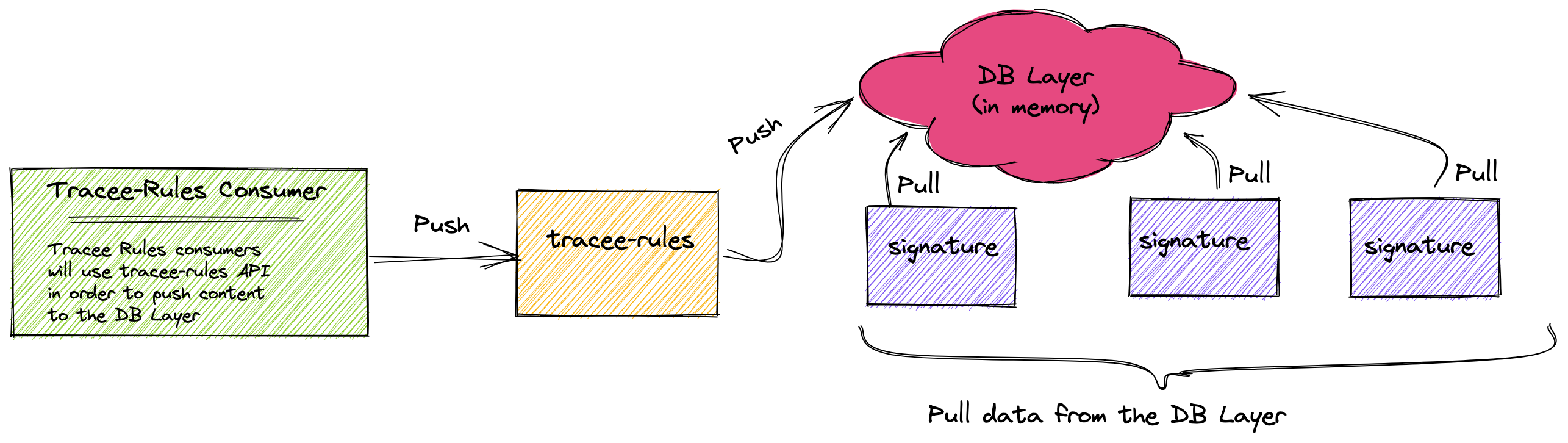 Signatures configuration / external data · Issue #1423 · aquasecurity/tracee · GitHub