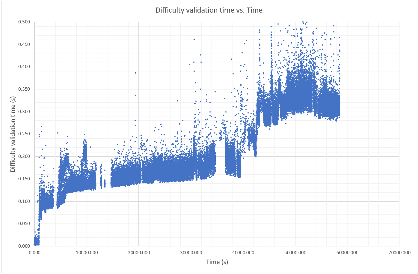 Speed up sync times · Issue #2113 · tari-project/tari · GitHub
