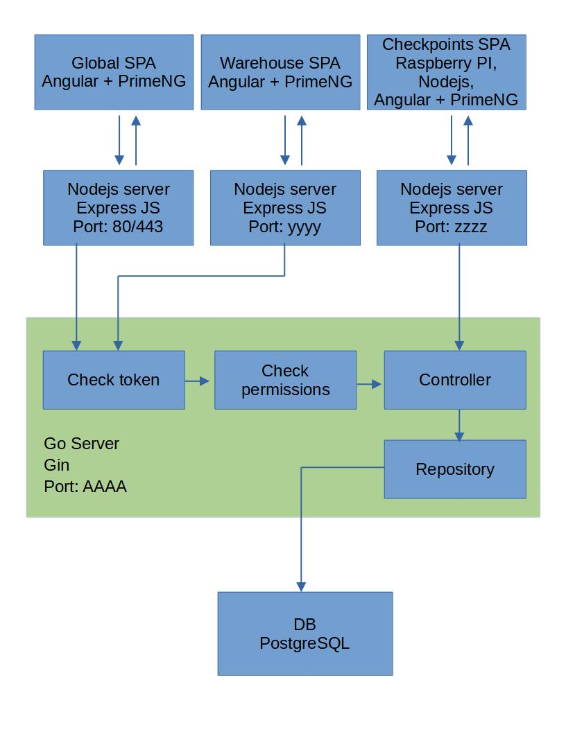 GitHub - klikz/go_warehouse