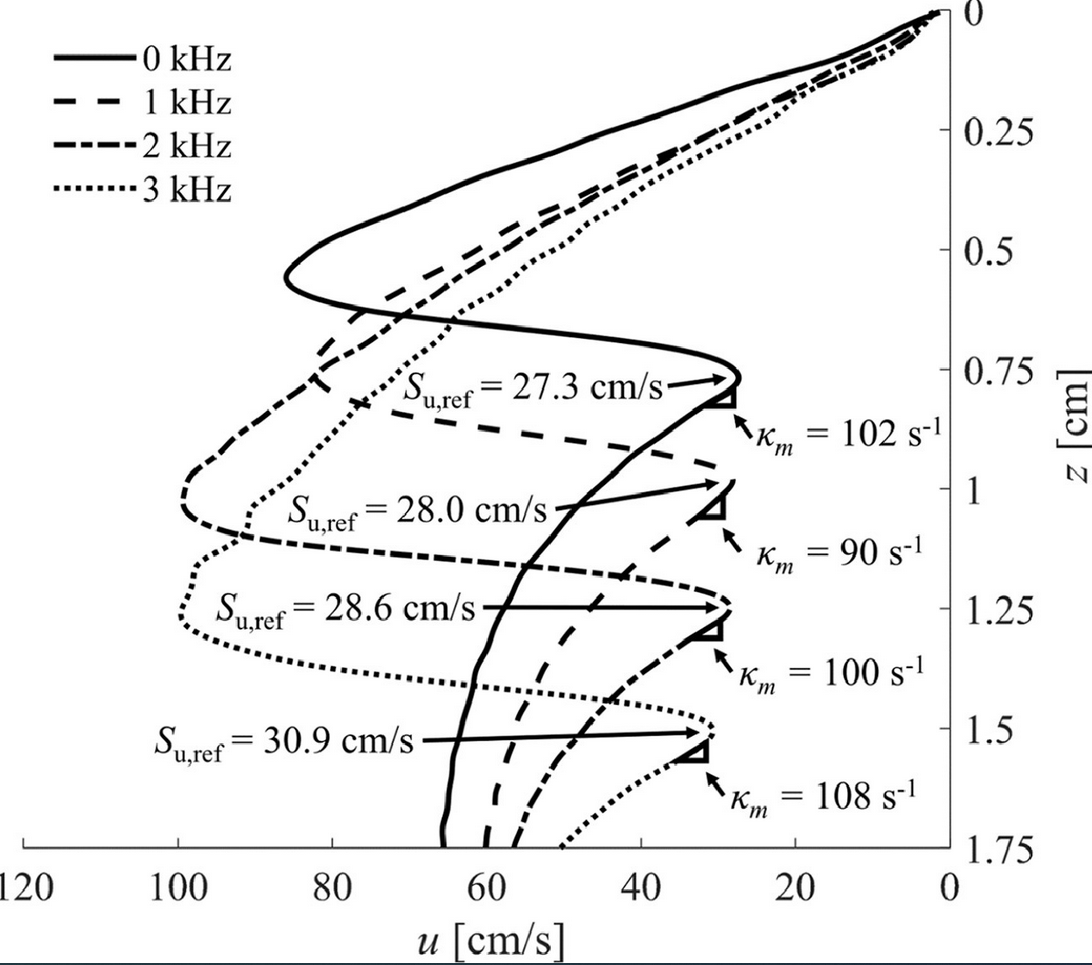 Investigation of the hydrodynamic effect of nanosecond repetitively pulsed discharges on a ...