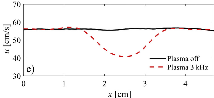 Investigation of the hydrodynamic effect of nanosecond repetitively pulsed discharges on a ...