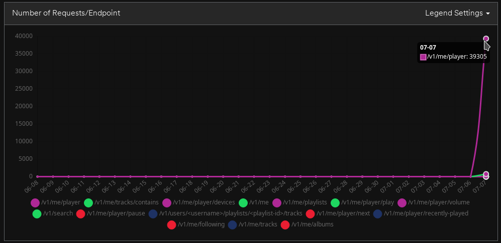 Exceeded API request limit · Issue #779 · Rigellute/spotify-tui · GitHub