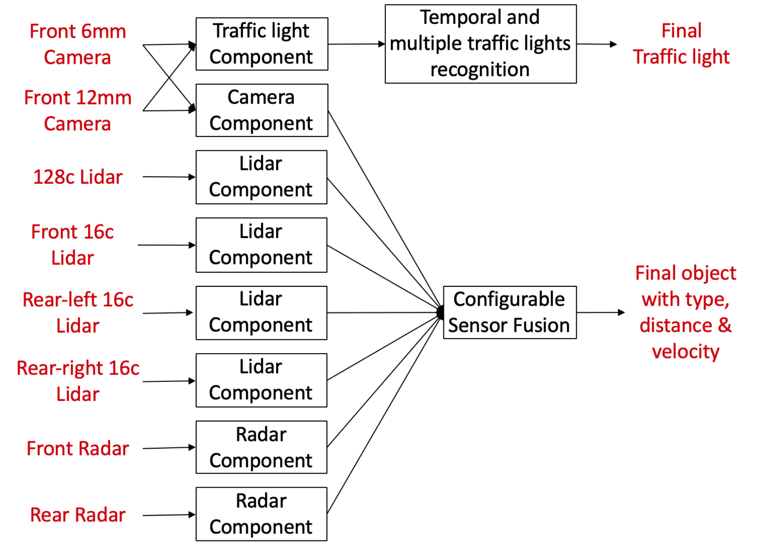 Does 3D obstacle perception not use a camera sensor? · Issue #14089 · ApolloAuto/apollo · GitHub