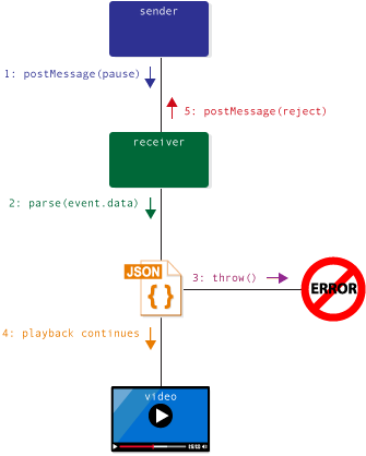 New message-based API · Issue #83 · InteractiveAdvertisingBureau/SIMID · GitHub