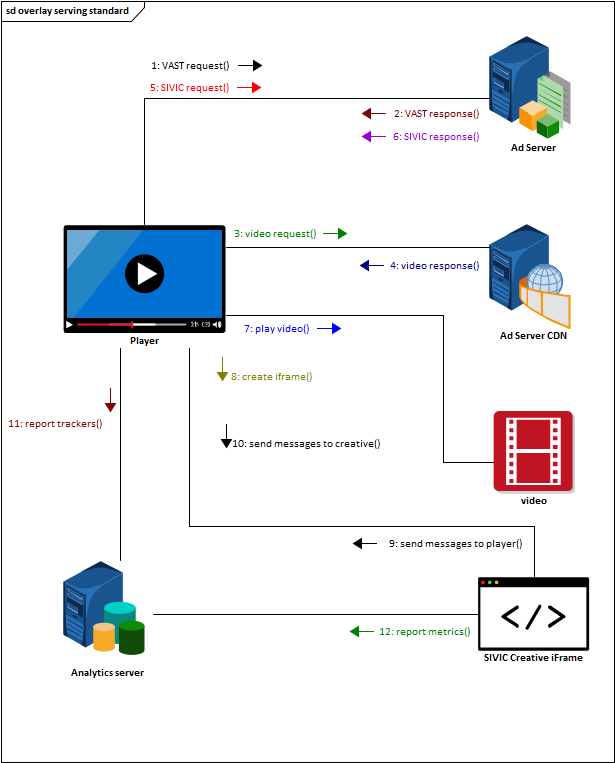 Diagrams draft · Issue #160 · InteractiveAdvertisingBureau/SIMID · GitHub
