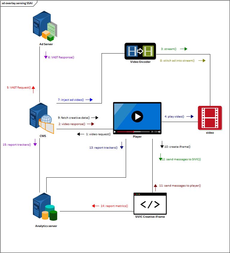 Diagrams draft · Issue #160 · InteractiveAdvertisingBureau/SIMID · GitHub