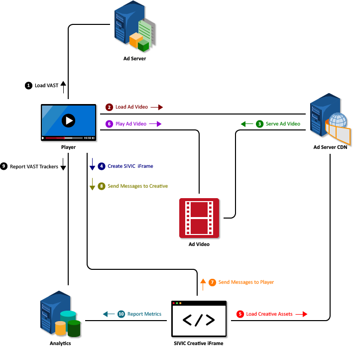 Diagrams draft · Issue #160 · InteractiveAdvertisingBureau/SIMID · GitHub
