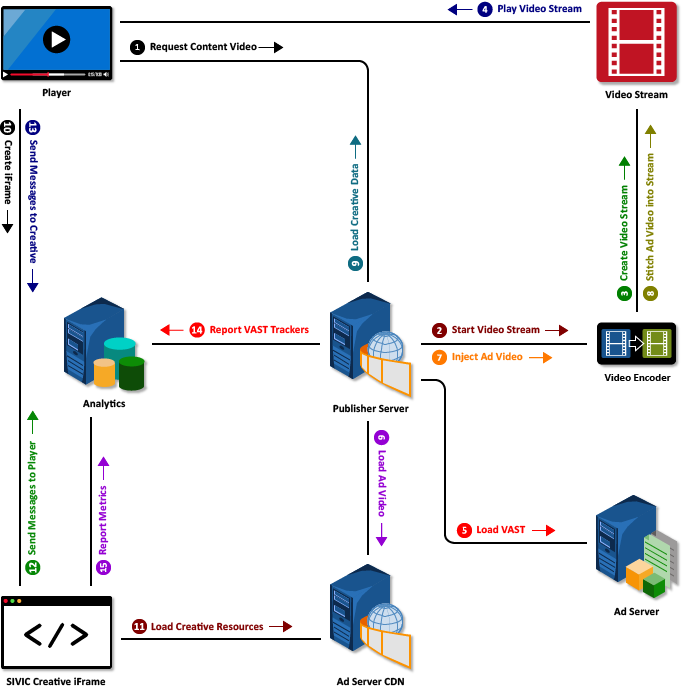 Diagrams draft · Issue #160 · InteractiveAdvertisingBureau/SIMID · GitHub