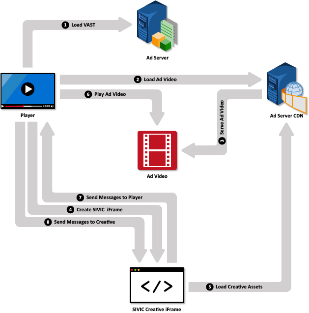Diagrams draft · Issue #160 · InteractiveAdvertisingBureau/SIMID · GitHub