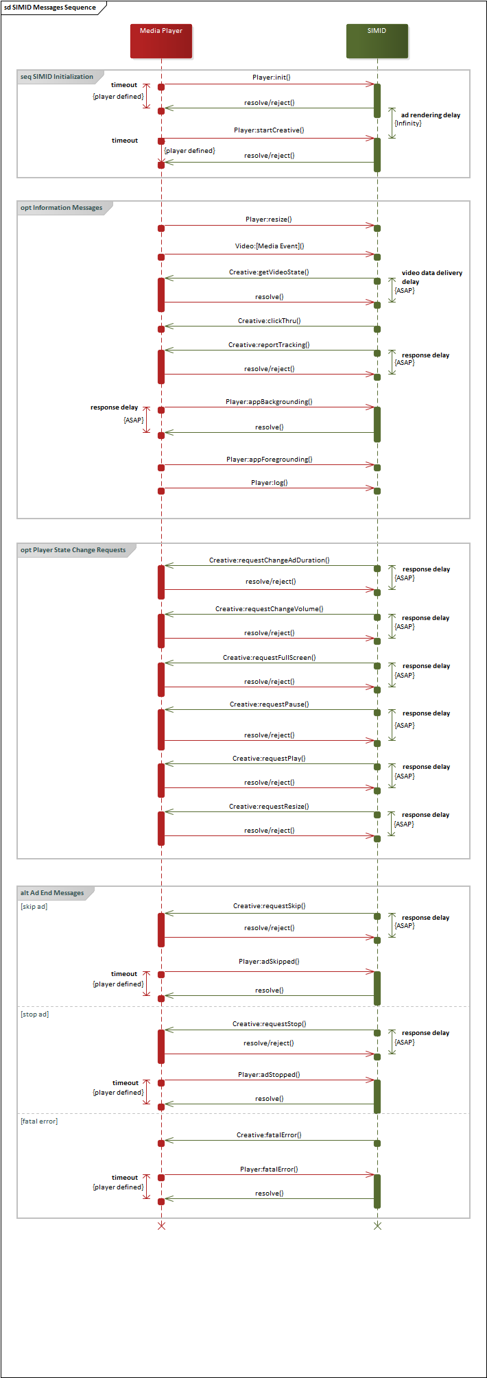Messages Sequence Diagram · Issue #256 · InteractiveAdvertisingBureau/SIMID · GitHub