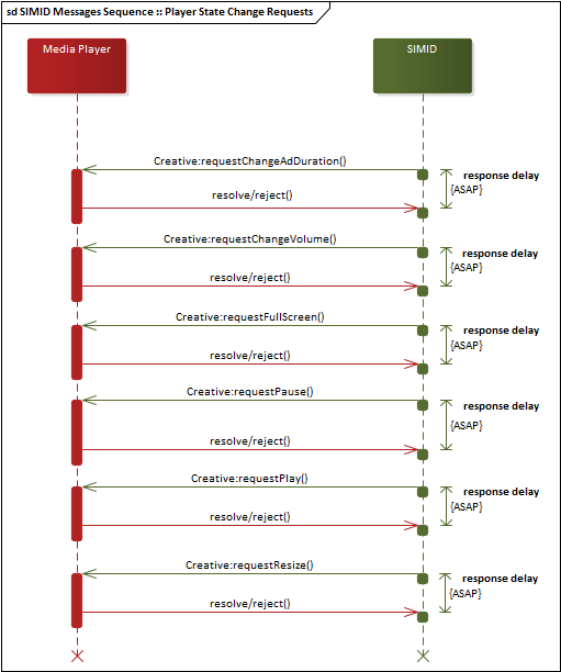 Messages Sequence Diagram · Issue #256 · InteractiveAdvertisingBureau/SIMID · GitHub