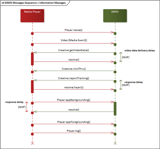 Messages Sequence Diagram · Issue #256 · InteractiveAdvertisingBureau/SIMID · GitHub