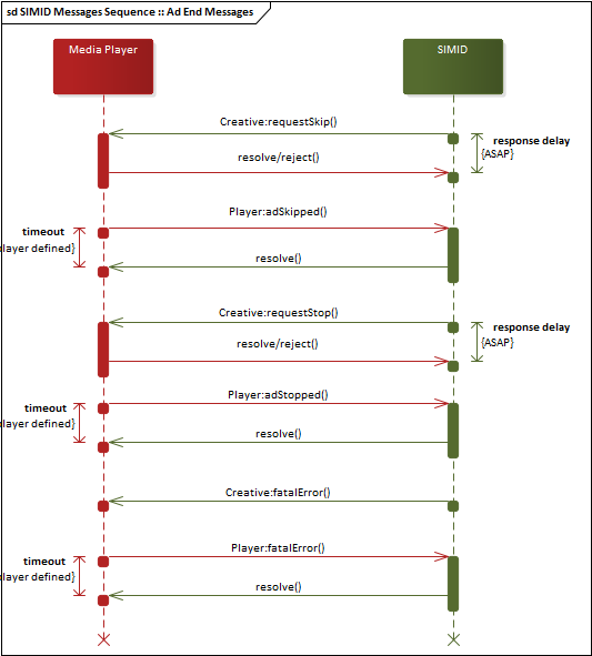 Messages Sequence Diagram · Issue #256 · InteractiveAdvertisingBureau/SIMID · GitHub