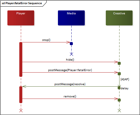 Diagrams :: Player Messages · Issue #274 · InteractiveAdvertisingBureau/SIMID · GitHub