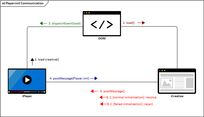 Diagrams :: Player Messages · Issue #274 · InteractiveAdvertisingBureau/SIMID · GitHub