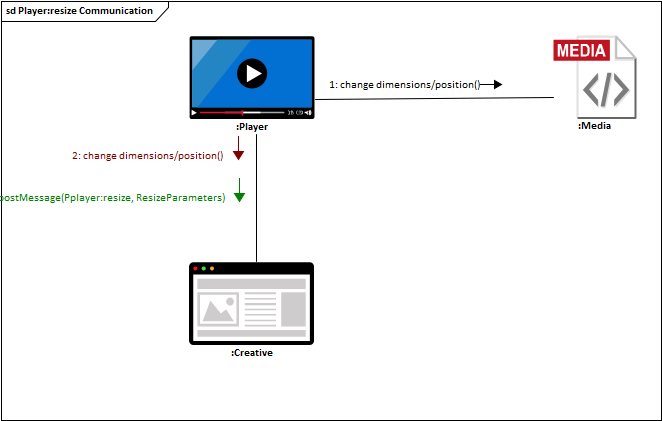 Diagrams :: Player Messages · Issue #274 · InteractiveAdvertisingBureau/SIMID · GitHub