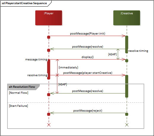 Diagrams :: Player Messages · Issue #274 · InteractiveAdvertisingBureau/SIMID · GitHub