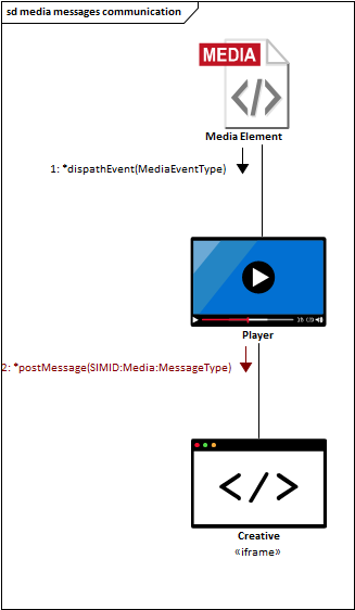 Diagrams :: Player Messages · Issue #274 · InteractiveAdvertisingBureau/SIMID · GitHub