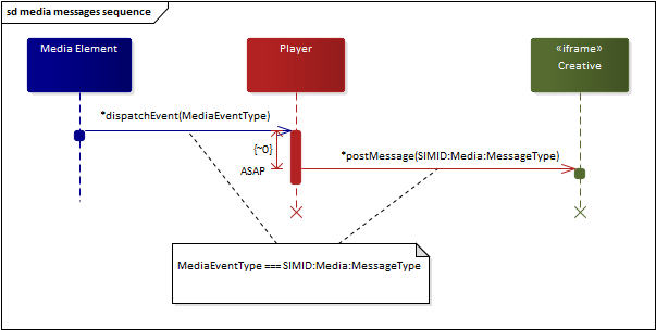 Diagrams :: Player Messages · Issue #274 · InteractiveAdvertisingBureau/SIMID · GitHub