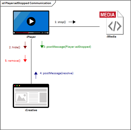 Diagrams :: Player Messages · Issue #274 · InteractiveAdvertisingBureau/SIMID · GitHub