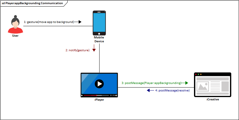 Diagrams :: Player Messages · Issue #274 · InteractiveAdvertisingBureau/SIMID · GitHub