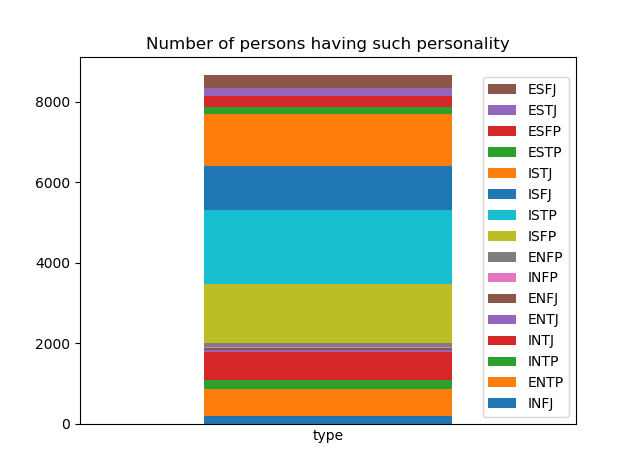 GitHub - AbhishekKarmakar5/Personality-Prediction-using-the-Myers ...