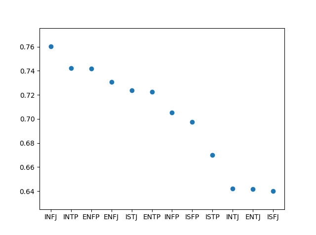 GitHub - AbhishekKarmakar5/Personality-Prediction-using-the-Myers ...