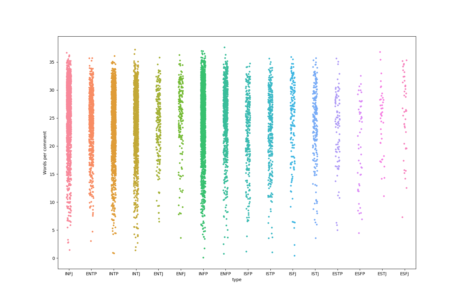 GitHub - AbhishekKarmakar5/Personality-Prediction-using-the-Myers ...