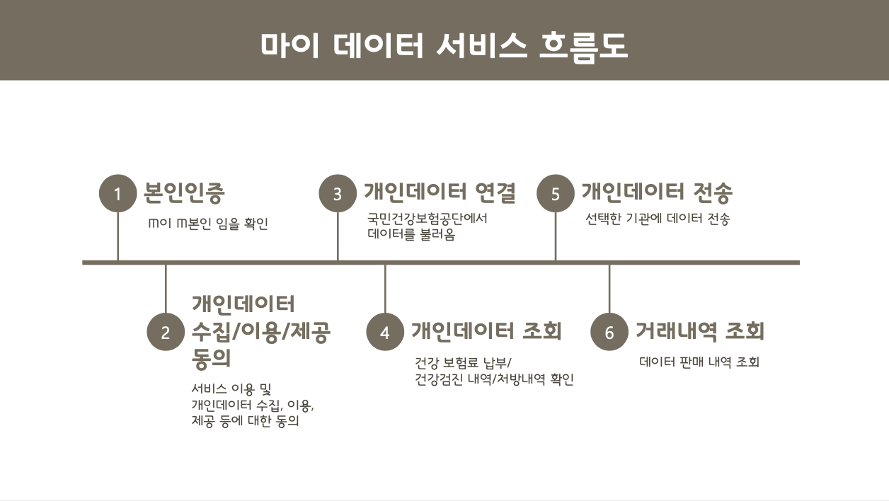 GitHub - Lee-Soyeon/MyDataProject: 2020 한국인터넷진흥원 핀테크 프로젝트 개발 과정