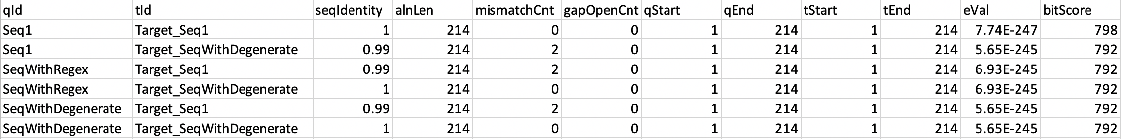 Search using degenerate characters · Issue #204 · soedinglab/MMseqs2 · GitHub