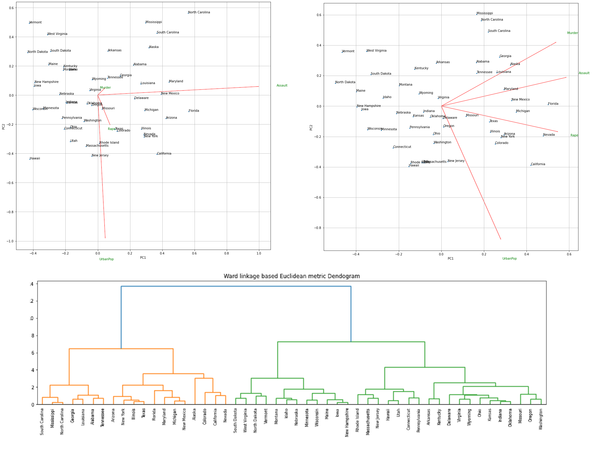 GitHub - HMDataInsights/USArrests-Unsupervised-learning-cluster ...