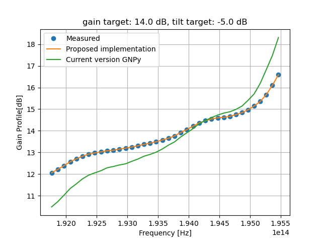 EDFA Gain Tilt Profile Error · Issue #471 · Telecominfraproject/oopt-gnpy · GitHub