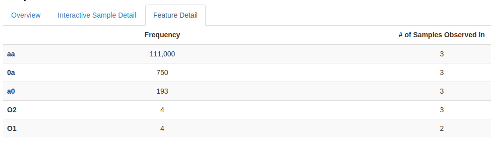 `summarize`: numeric sample IDs cause feature count table to sort incorrectly · Issue #169 ...