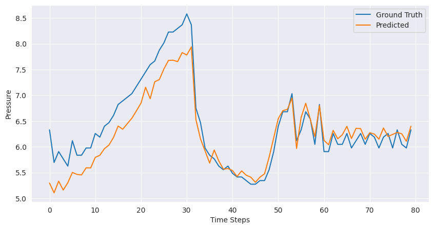 GitHub - UKVeteran/Mechanical-Ventilation-Prediction