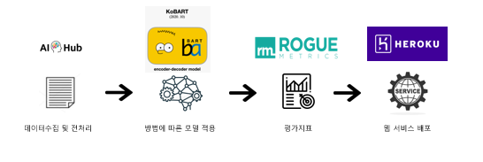 GitHub - lyuiixp/Text-summarizer